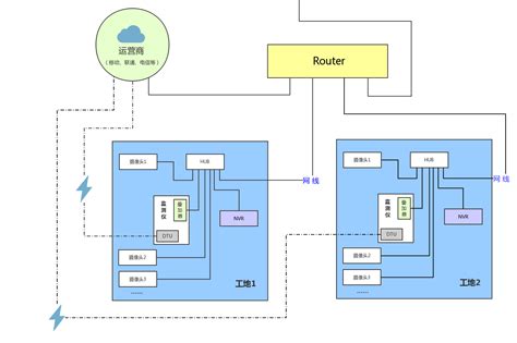 智易说扬尘视频在线监控系统建设方案③剖析系统架构