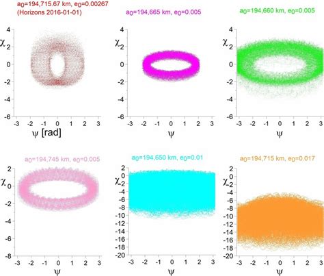 Plots Of Orbits Projected Onto The Plane χ ψ With Initial Conditions Download Scientific
