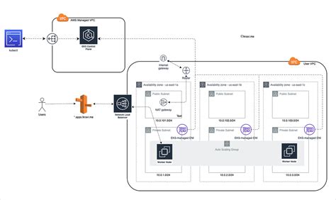 Aws Eks Gitops Eks Terraform Fluxcd Sealed Secrets By Ravi