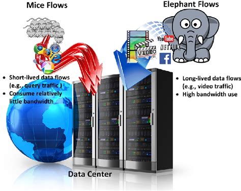 Figure 1 From Ofload An Openflow Based Dynamic Load Balancing Strategy For Datacenter Networks