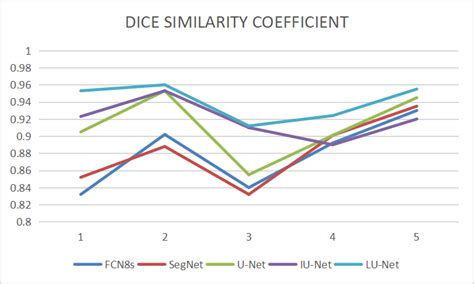 Average Dice Similarity Coefficients Of Different Network Models On Download Scientific Diagram