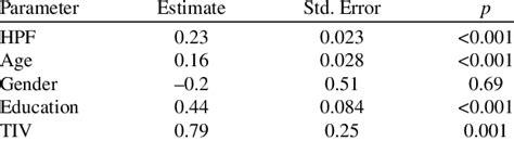 Estimated Effects For Moca In The Linear Regression Model Download