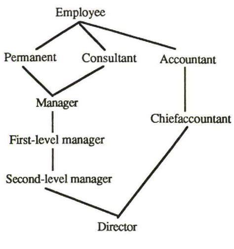 Figure 2 From An Approach To Authorization Modelling In Object Oriented Database Systems