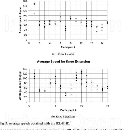 Figure 5 From Validity And Reliability Of A Hand Held Dynamometer For Dynamic Muscle Strength