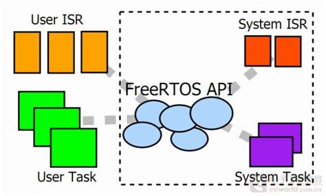 干货 Freertos学习笔记——中断与任务切换fromisr