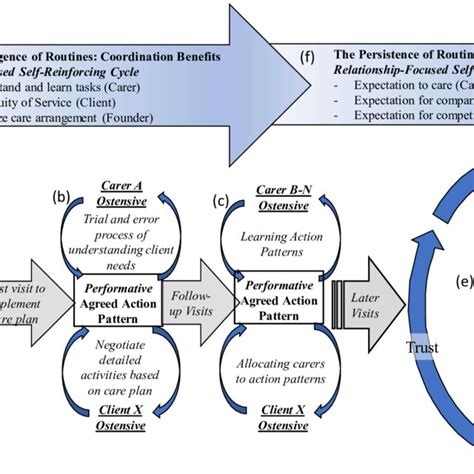 The Emergence And Persistence Of Action Patterns Recursive Arrows A