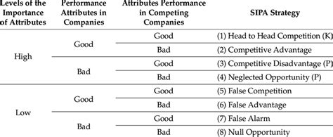 Classification Of Sipa Strategies And Ipa Grids Download Scientific