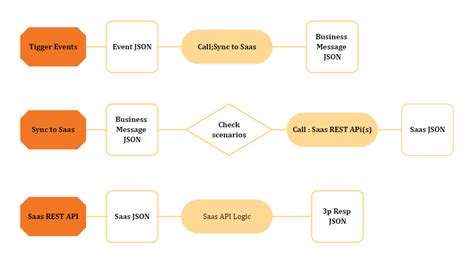 Cloud Integration Solution Diagram Edrawmax Template