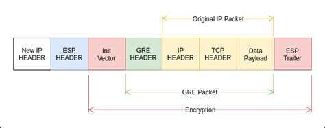 Network Activity Gre Over Ipsec