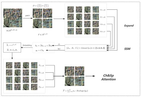 Semantic Segmentation Of High Resolution Remote Sensing Images Based On