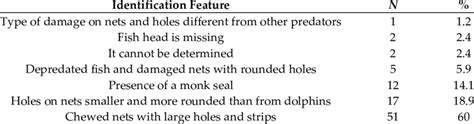 Coded Responses Of The Open Ended Question Regarding The Identification