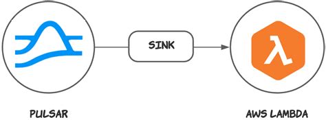 Aws Lambda Sink Docs