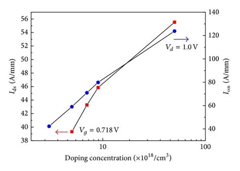 Source Drain Layer Doping Concentration Dependence On Output And Download Scientific Diagram
