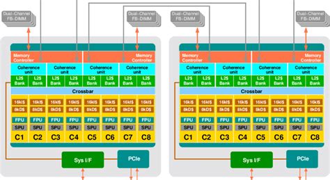 Architecture Of A Sun Ultrasparc T2 System With Eight Cores Per Socket Download Scientific