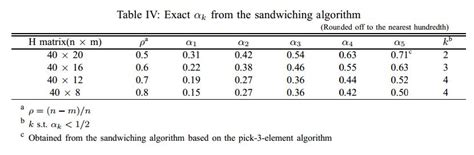 Nuit Blanche Precisely Verifying The Null Space Conditions In Compressed Sensing A Sandwiching