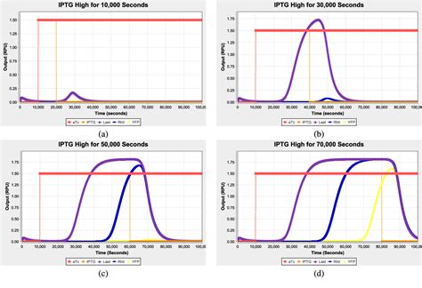 Figure 7 From Design Of Asynchronous Genetic Circuits Semantic Scholar