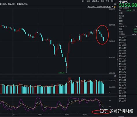 上证指数失守3000点，会大跌么？ 知乎