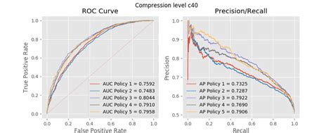 Test Results For Efficientnet B5 At The Different Levels Of Compression Download Scientific