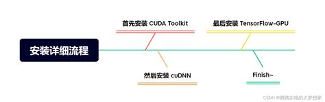 TensorFlowP Windows GPU 安装 TensorFlowCUDA ToolkitcuDNN