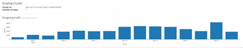 65536 Messages In Process Buffer 100 Utilized Graylog Central Peer