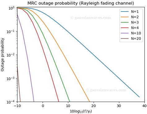 Maximum Ratio Combining Mrc Architecture Simulation Gaussianwaves