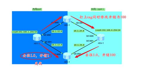 如何使用路由策略解决 isis与ospf双点双向产生的次优路径、环路隐患？ 双点双向路由引入 解决次优路径和环路问题 csdn博客