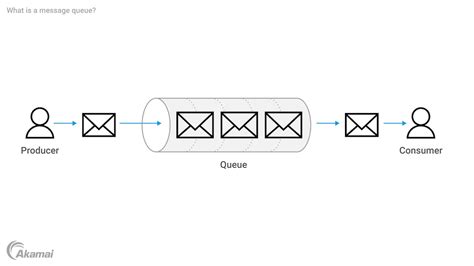 What Are Message Queues In Event Driven Architecture Akamai