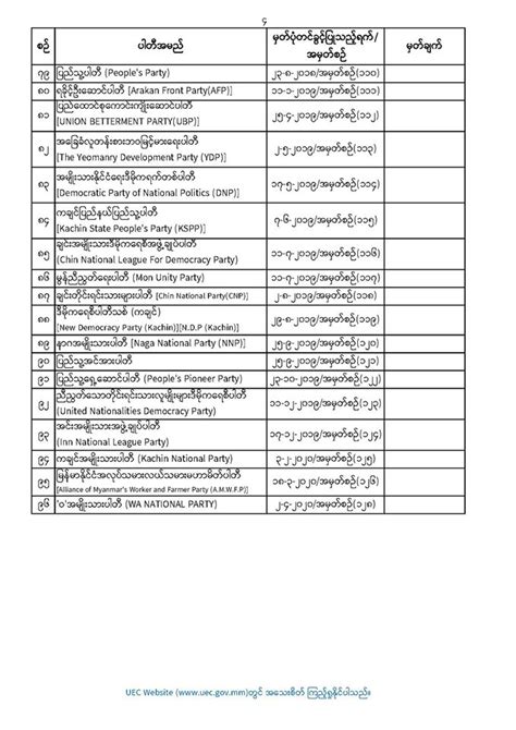 ပြည်ထောင်စုရွေးကောက်ပွဲကော်မရှင်တွင် မှတ်ပုံတင်ခွင့်ပြုထားသော နိုင်ငံရေးပါတီများစာရင်း ၂၀၂၀ ပ
