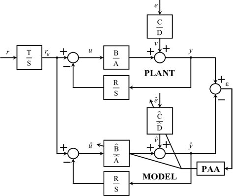 Closed Loop Configuration With R S T Controller Download Scientific Diagram