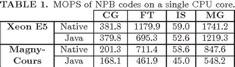 Table 1 From Design Of Scalable Java Communication Middleware For Multi