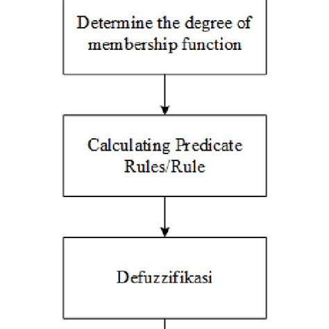 Fuzzy Rules Setting From Expert System Download Scientific Diagram