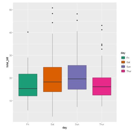 tutorial on box plot in ggplot2 with examples mlk machine learning knowledge