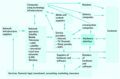 10 The Modular Infrastructure Of The Ict Economy Download Scientific