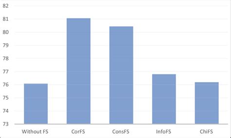 Average Accuracy Rate Comparisons For Dataset Configurations