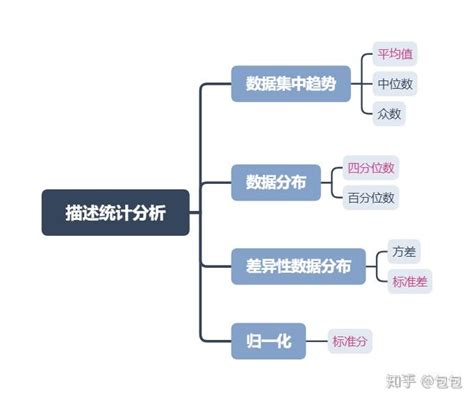 数据分析 描述性统计分析 知乎