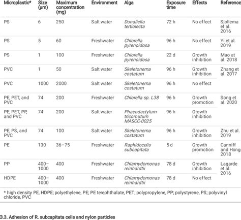 Effects Of Micrometer Sized Microplastics On Algae Download