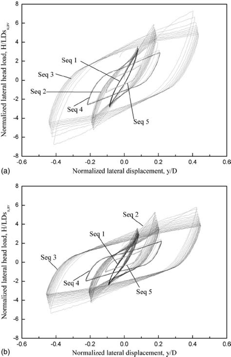Load Displacement Cycles A Test 5 B Test 6 Download Scientific Diagram