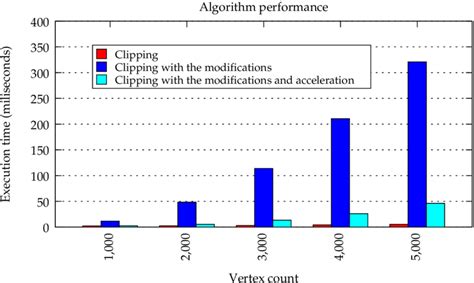 performance of the modified algorithm download scientific diagram