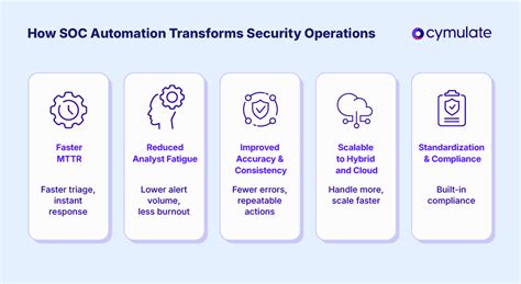Soc Automation Optimize Your Workflow Cymulate