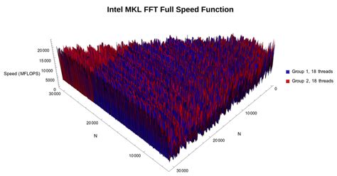 Full Speed Function Of Intel Mkl Fft Download Scientific Diagram