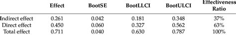 Decomposition Of Total Utility Direct Effects And Mediating Effects