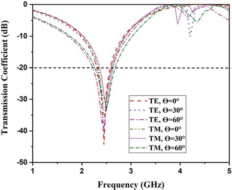 Transmission Coefficient Of Te And Tm Mode Polarization For Oblique