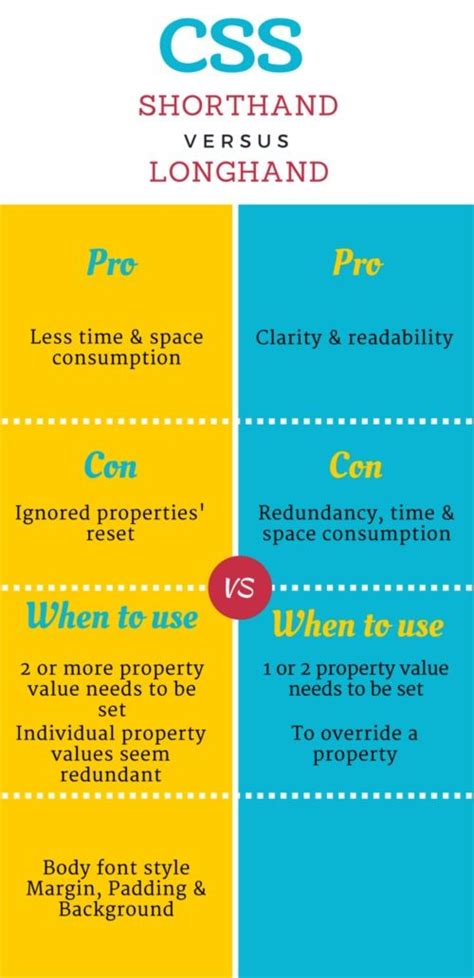 Css Shorthand Vs Longhand Which To Use Css Programming Css Classroom Management Tool