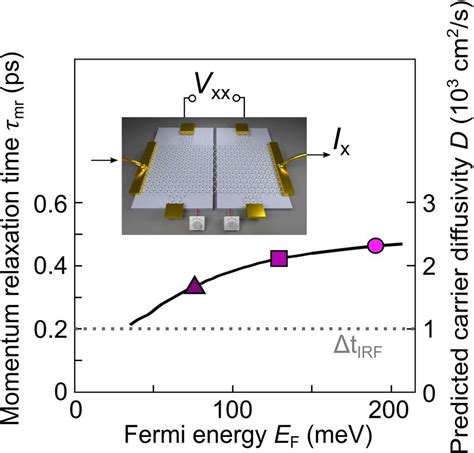Electrical Mobility Measurement Momentum Relaxation Time From Download Scientific Diagram