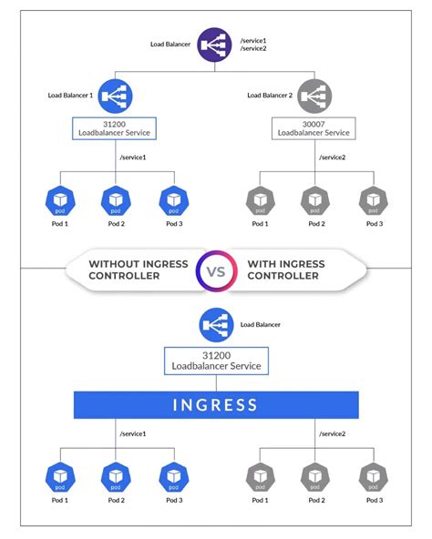 Fadhel Smiti On Linkedin Ibbus Ingress K8sfull Tls Kubernetes