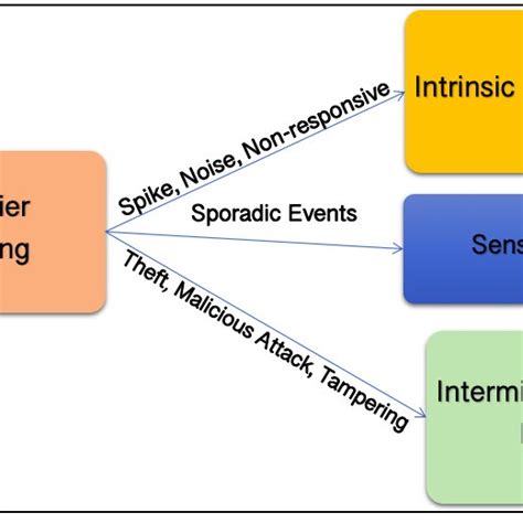 Etymological Relationship Differences Between Iot And Wsn Download Scientific Diagram