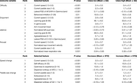 The Best Four Features Chosen By Stepwise Feature Selection For Each