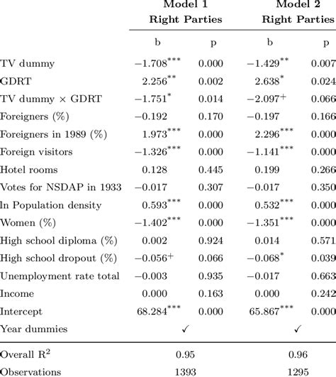 Results Of Panel Data Model Spillover Effects Download Scientific