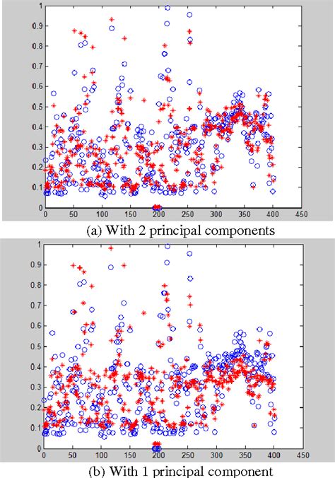 Figure 21 From Power Quality Data Compression Using Principal Component Analysis Semantic Scholar