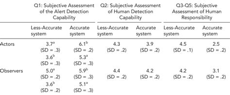 Abbreviation Sd Standard Deviation Notes A When Examined First B